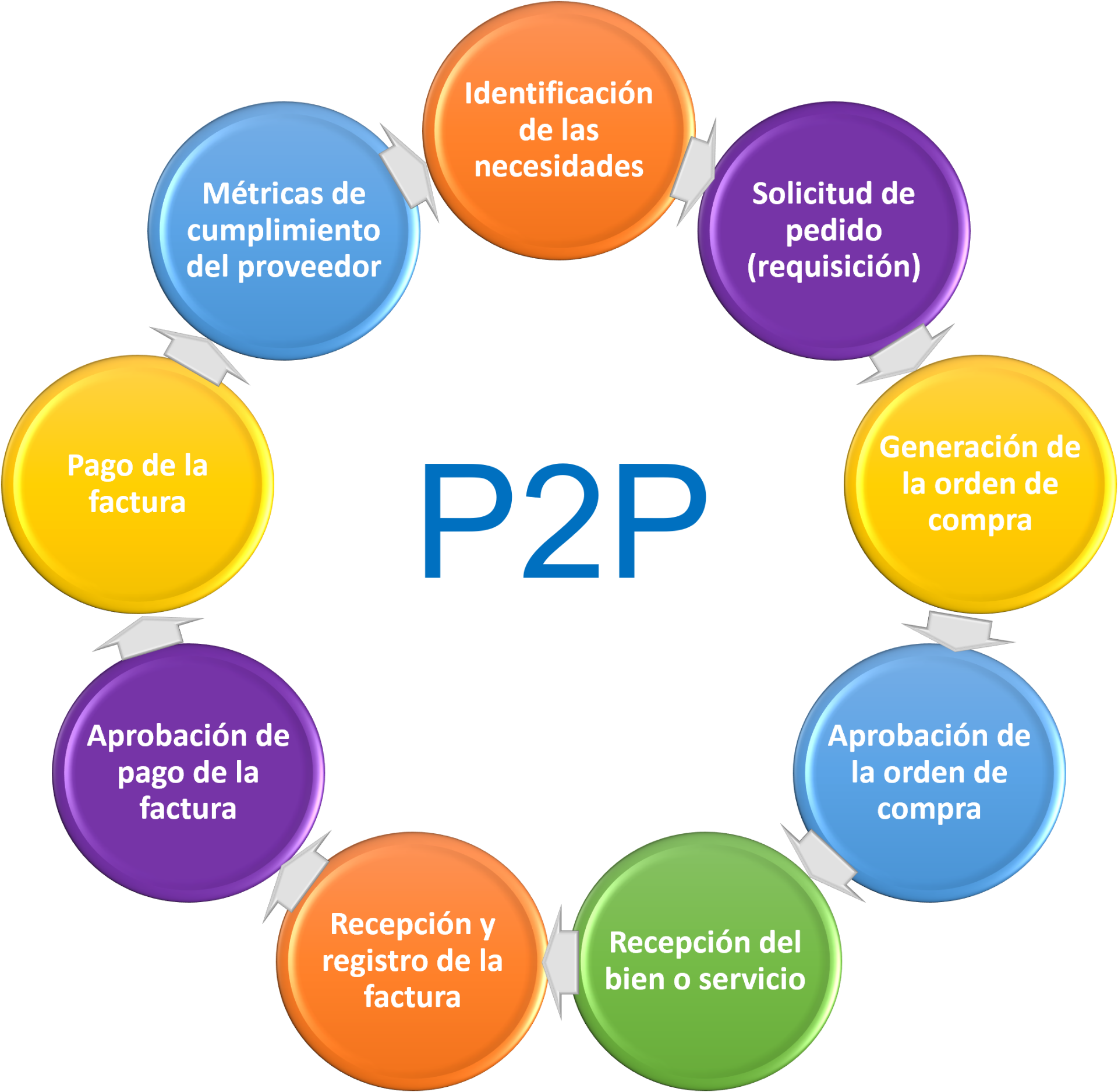 ¿Por qué es importante automatizar el proceso P2P? :: Trends in Suppy Chain